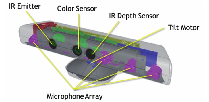 TrueDepth Camera ของ iPhone X ทำงานแบบเดียวกับ Xbox Kinect ที่ตรวจการ ...