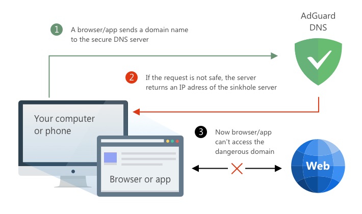 AdGuard เปิดให้บริการ DNS แล้ววันนี้ ผู้ที่สนใจสามารถติดตั้งเพื่อใช้งาน ...