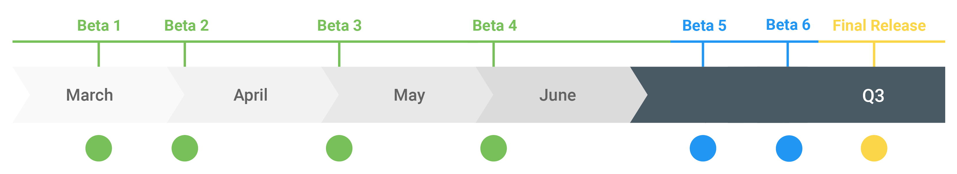 Android Q Beta Timeline