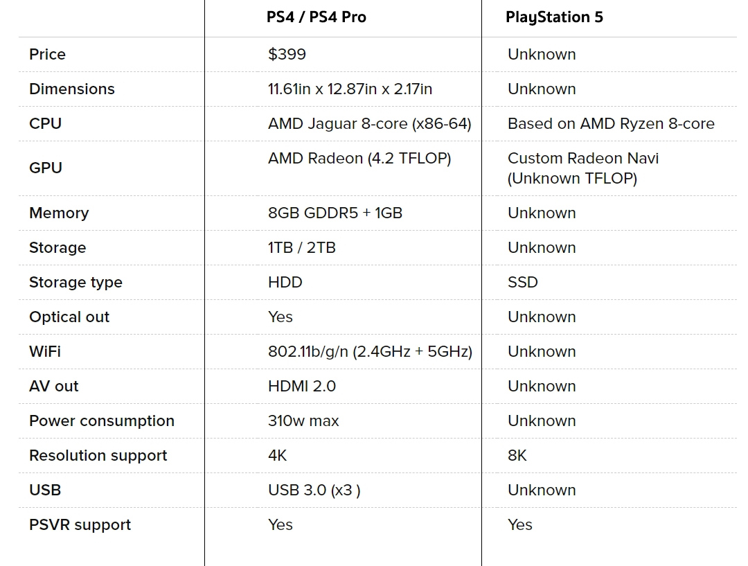 Comparison PS4 Pro and PS5 01 Comparison PS4 Pro and PS5 01