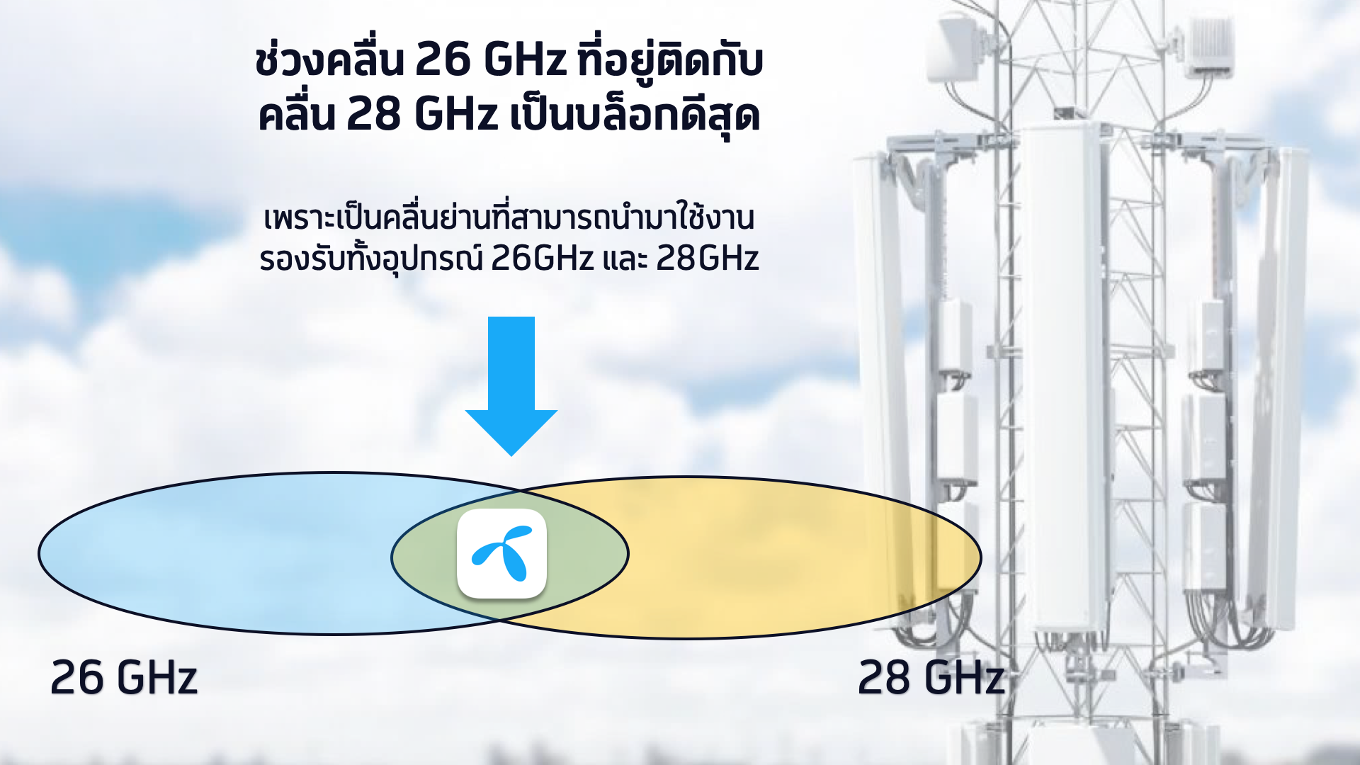 เปิดแผนพัฒนา dtac 5G ในวันนี้ และในอนาคต กับคลื่นความถี่ที่มีอยู่ในมือ