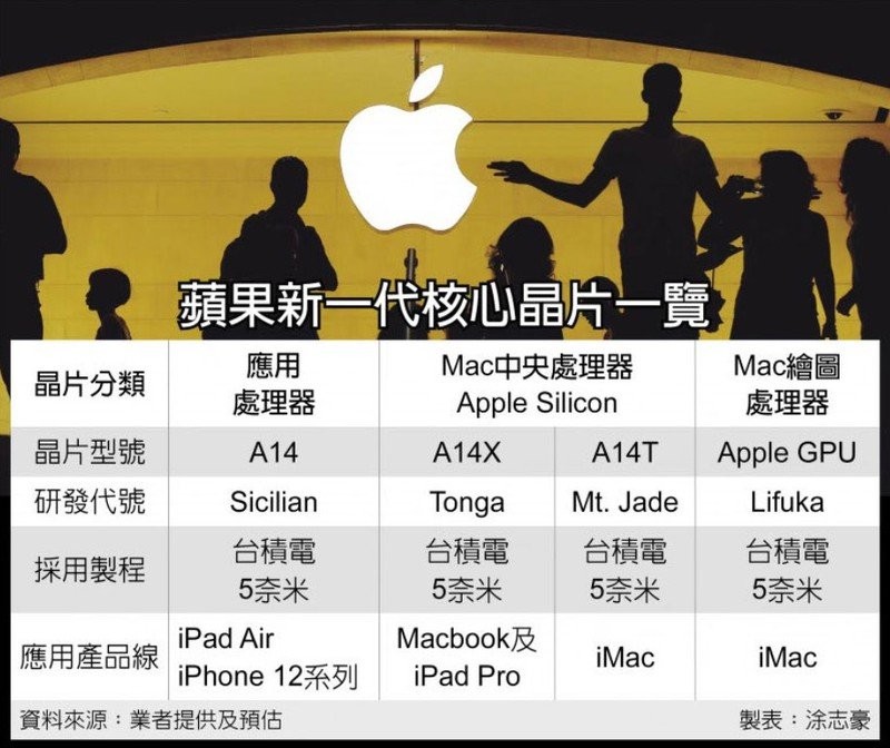Apple Silicon roadmap