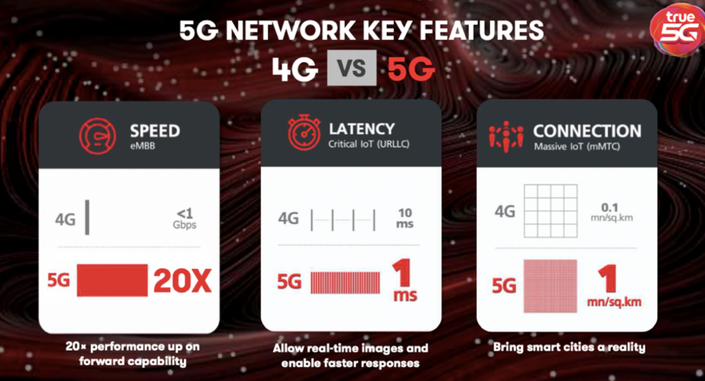 TRUE 5G ครอบคลุมประชากรในกรุงเทพและปริมณฑล* กว่า 98% ครอบคลุมกว่าใน 77 ...