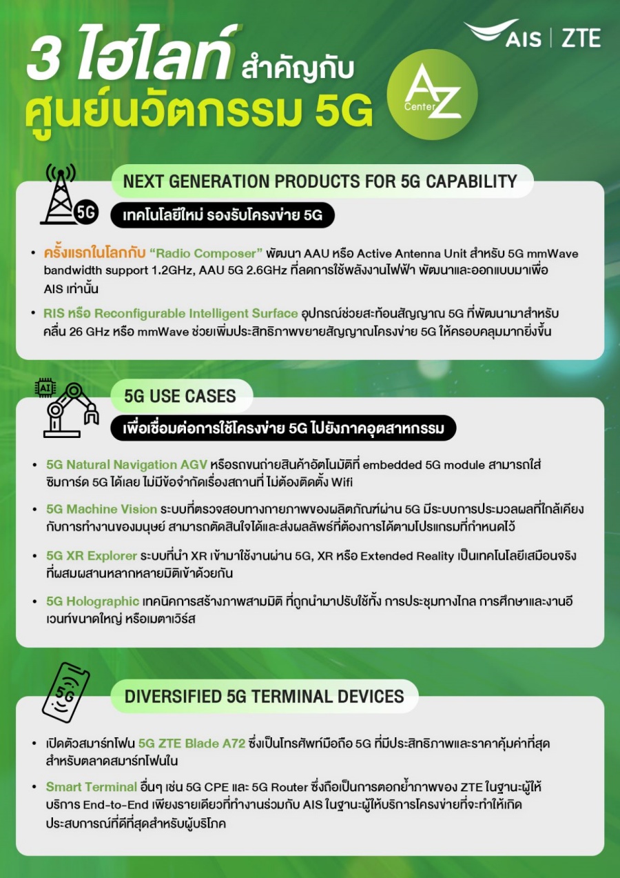 AIS ผนึก ZTE เปิดตัว “ศูนย์นวัตกรรม 5G A-Z Center” แห่งแรกในไทย