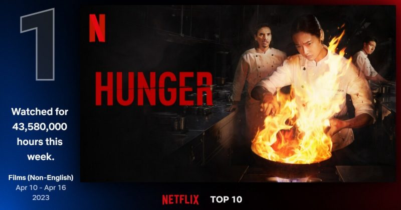 “HUNGER คนหิว เกมกระหาย” ท็อปฟอร์ม! ส่งภาพยนตร์ไทยขึ้น “อันดับ 1 ...