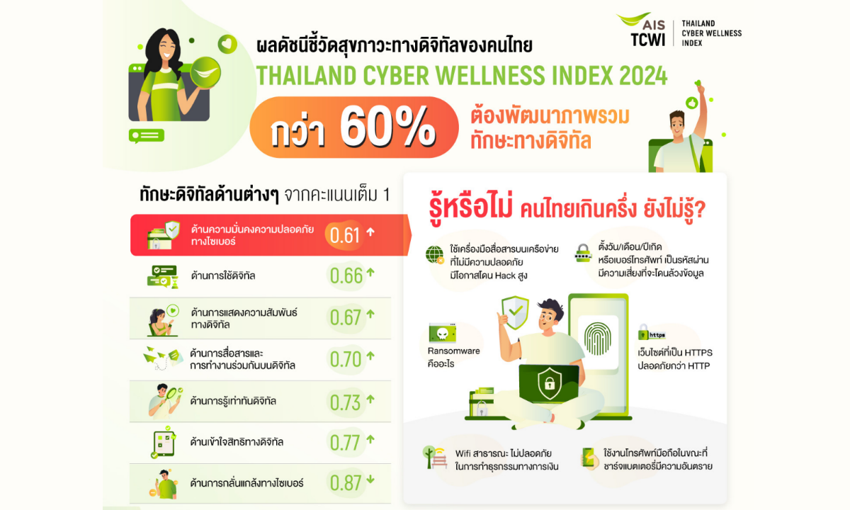 AIS เปิดผลดัชนีชี้วัดสุขภาวะดิจิทัลของคนไทย Thailand Cyber Wellness Index 2024 ชี้คนไทยเกินครึ่ง ...
